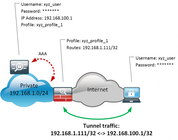 Split tunneling in Cisco VPN and AnyConnect Client – Karneliuk