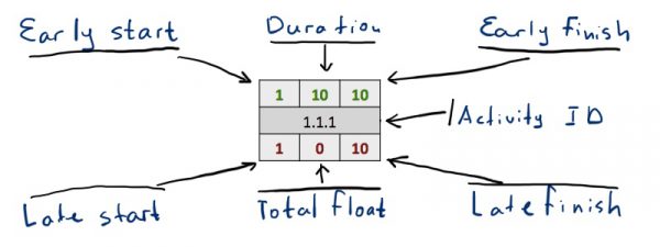 Scheduling the project (critical path method + fast tracking + crashing ...