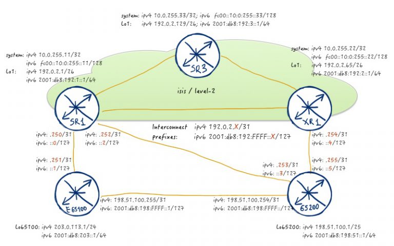 BGP between Nokia (Alcatel-Lucent) SR and Cisco IOS XR – Karneliuk