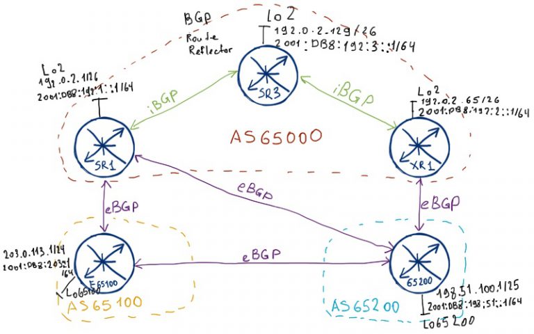 BGP between Nokia (Alcatel-Lucent) SR and Cisco IOS XR – Karneliuk