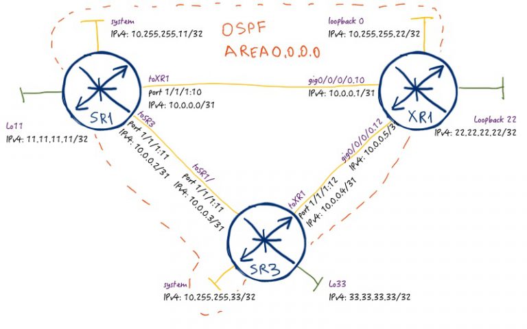 MPLS / Segment Routing (SRPING) in Nokia (Alcatel-Lucent) SR OS and ...