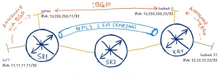 MPLS / Segment Routing (SRPING) in Nokia (Alcatel-Lucent) SR OS and ...