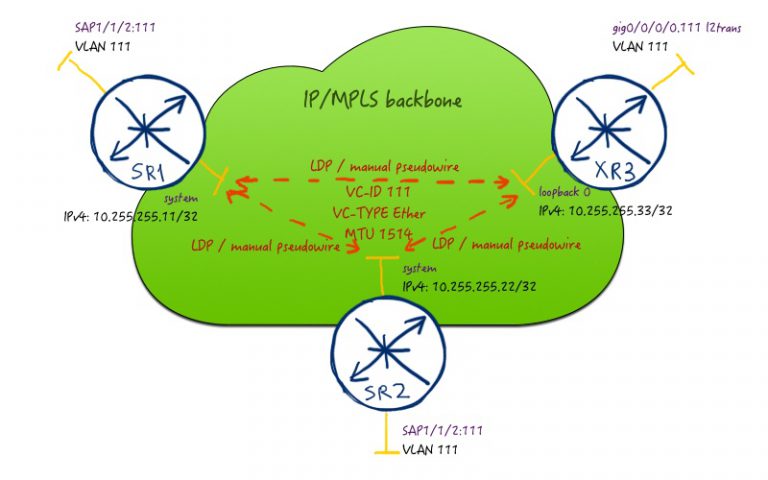 VPLS (LDP and BGP) in Nokia (Alcatel-Lucent) SR OS and Cisco IOS XR – Karneliuk