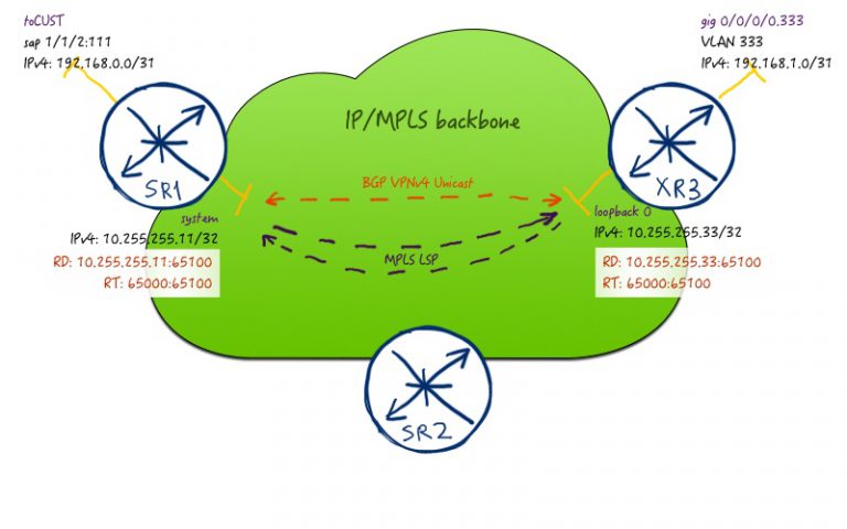 BGP/MPLS IP VPN (for IPv4/IPv6) in Nokia (Alcatel-Lucent) SR OS and Cisco IOS XR – Karneliuk