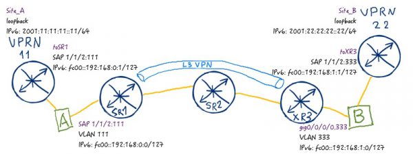 BGP/MPLS IP VPN (for IPv4/IPv6) in Nokia (Alcatel-Lucent) SR OS and Cisco IOS XR – Karneliuk