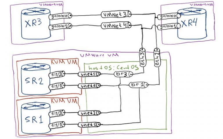 Routed VPLS in Nokia (Alcatel-Lucent) SR OS and Cisco IOS XR – Karneliuk