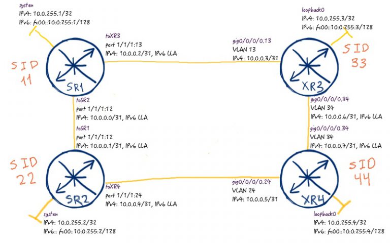 Routed VPLS in Nokia (Alcatel-Lucent) SR OS and Cisco IOS XR – Karneliuk