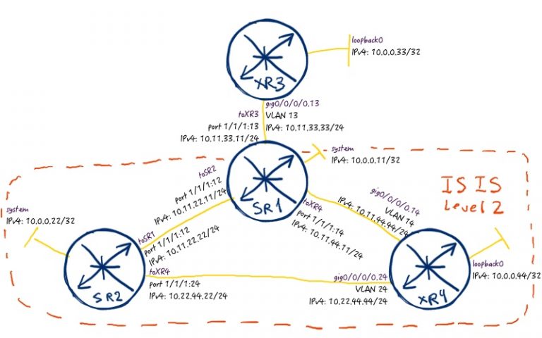 SDN sandbox 4. BGP-LS in Nokia SR OS and Cisco IOS XR. – Karneliuk
