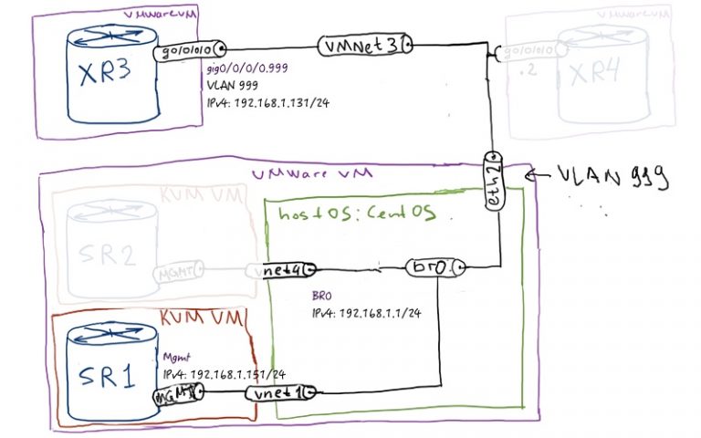 SDN sandbox 6. NETCONF/YANG for Nokia SR OS and Cisco IOS XR. Part 1 – Karneliuk