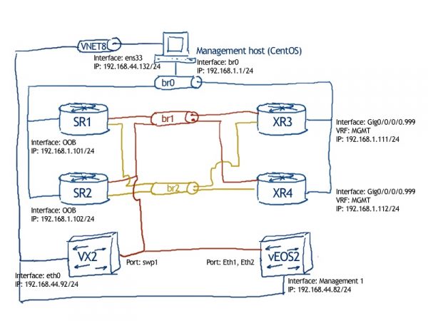 SP. Part 1. Segment-Routing and IP-VPN for with Arista, Cisco, Nokia ...