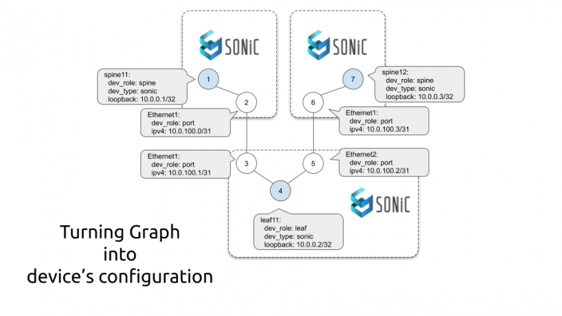 HS. Part 4. Forging Microsoft SONiC configuration out of the network ...