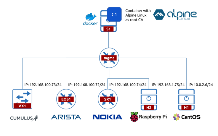SEC 3. Building your own containerised PKI (root CA) with Linux and ...