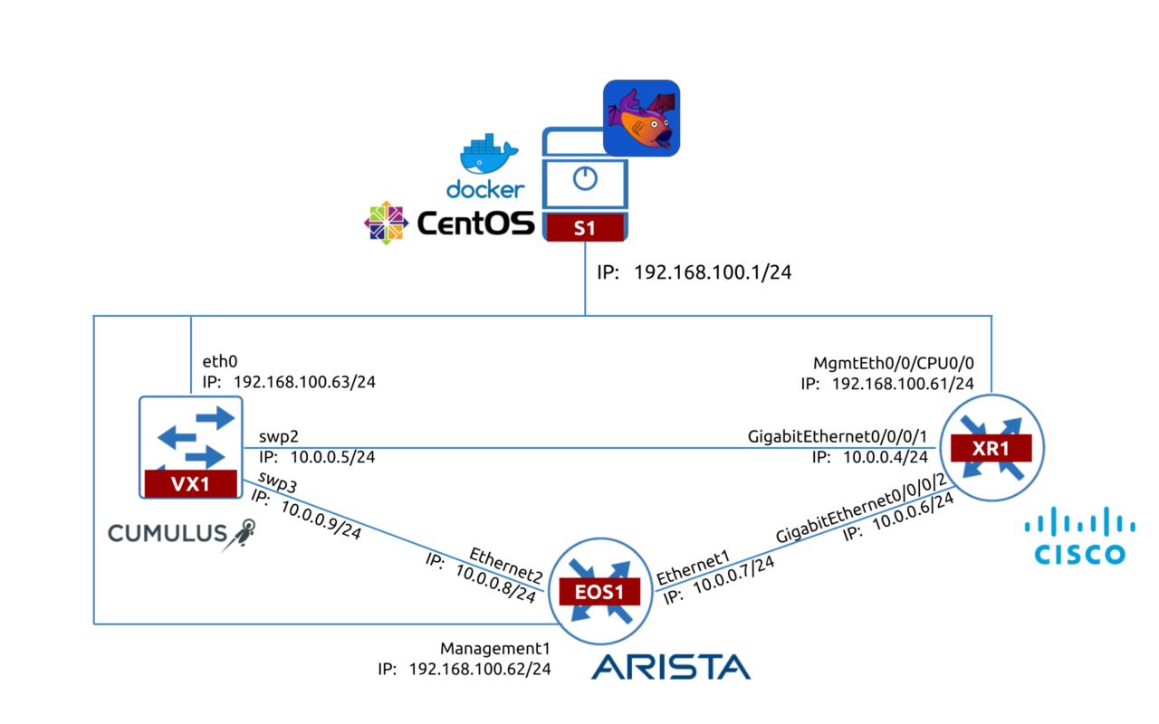 Network Analysis 1. Setting up and Getting Started with Batfish in Multivendor Network with ...