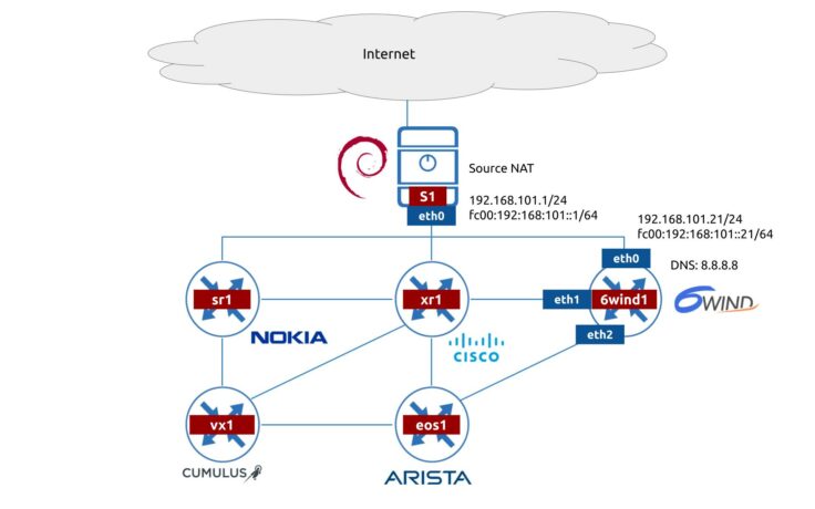 Infrastructure 3. Deploying High Performance Pure Virtual Linux Router – 6WIND – Karneliuk
