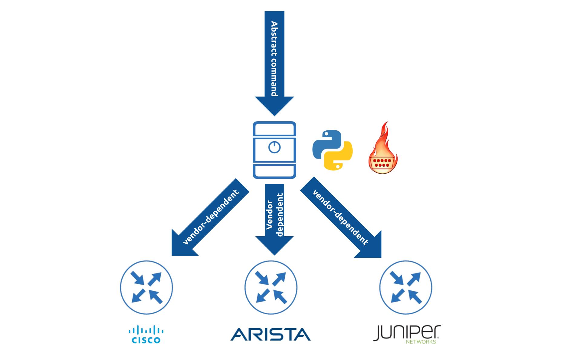 Automation 6. Multi vendor Network Automation in 2021/2022: NAPALM vs OpenConfig – Karneliuk