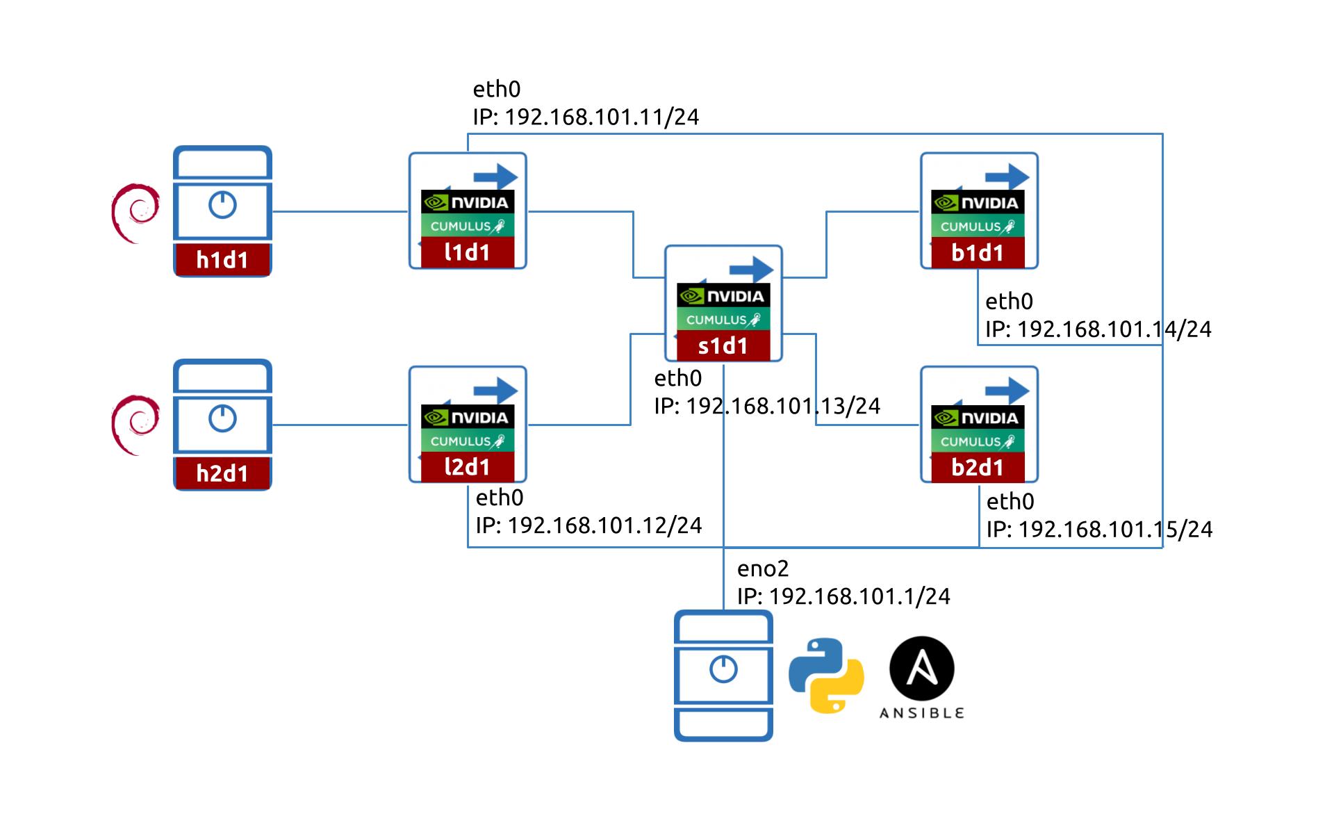 Automaton 11. Data Models for NVIDIA Cumulus 5.0. Collecting Config and Operational Data via ...