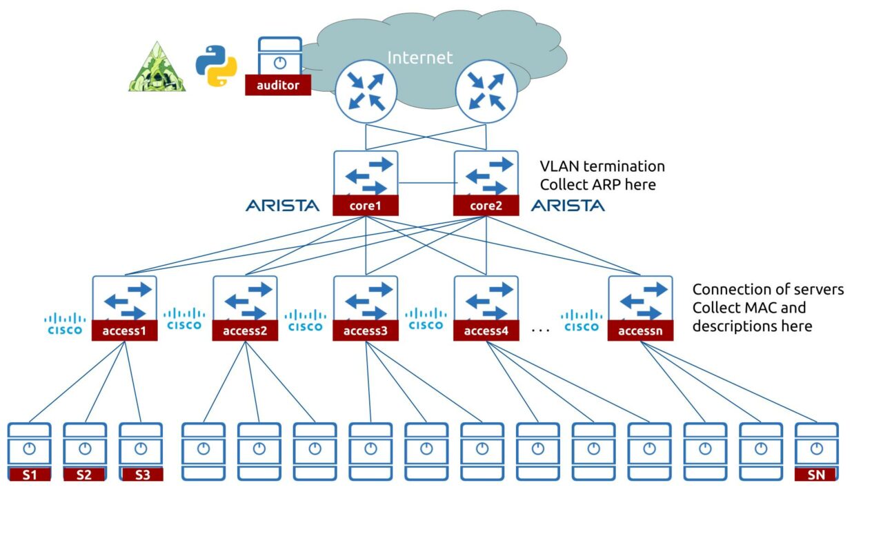 Automation 13. Real-life Example of a Python Automation for a Network ...