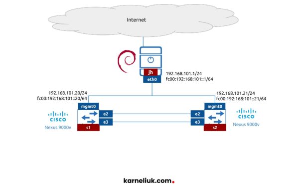 Infrastructure 4. How to Run Cisco Nexus 9000v in Proxmox to Lab Cisco Data Centre – Karneliuk