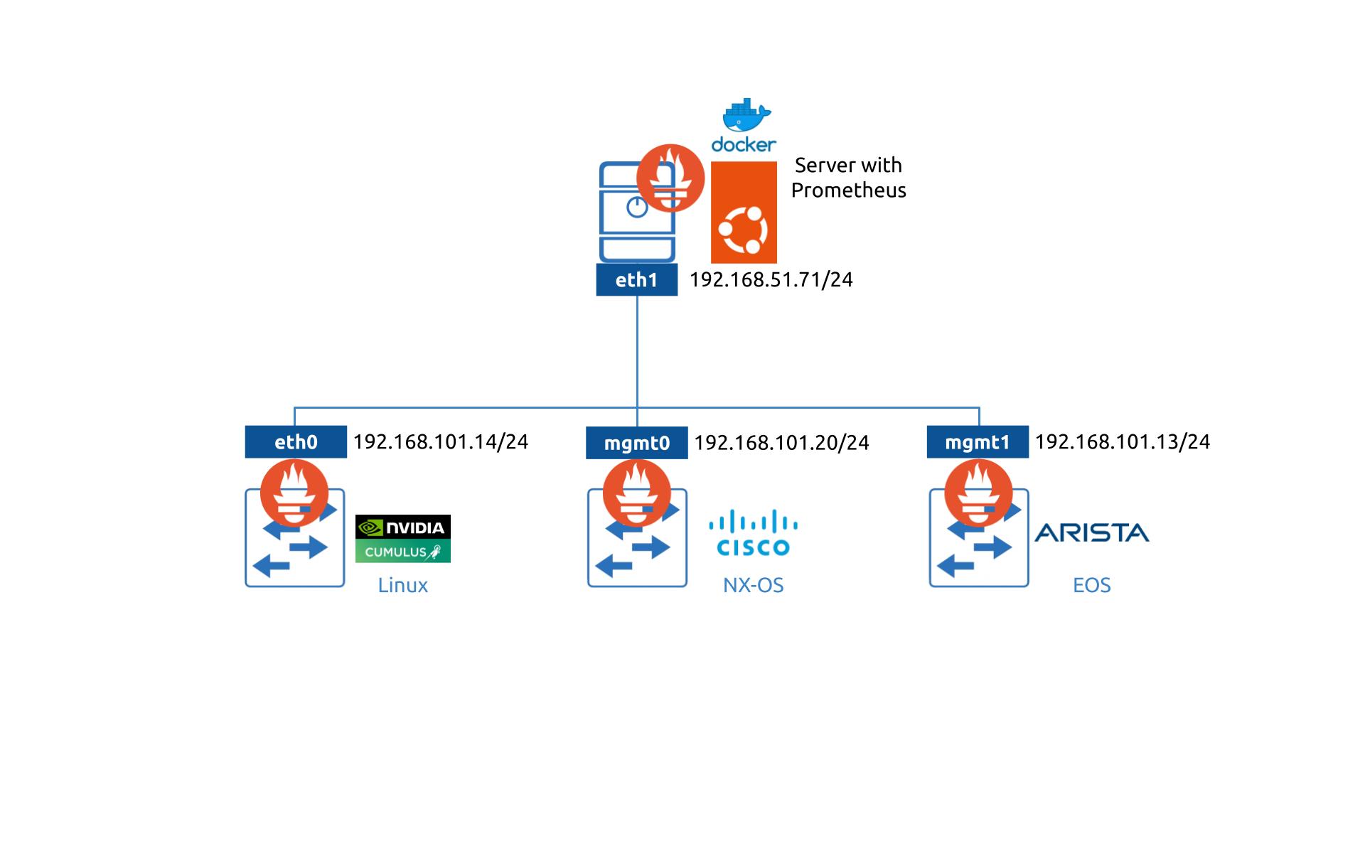 Tools 11. Running Prometheus Exporters on Dis-aggregated Data Center Switches (Cisco NX-OS ...