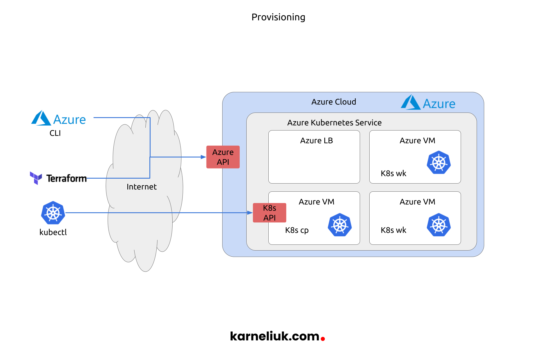 Kubernetes 004. Real-world Example of Deploying Kubernetes at Azure ...