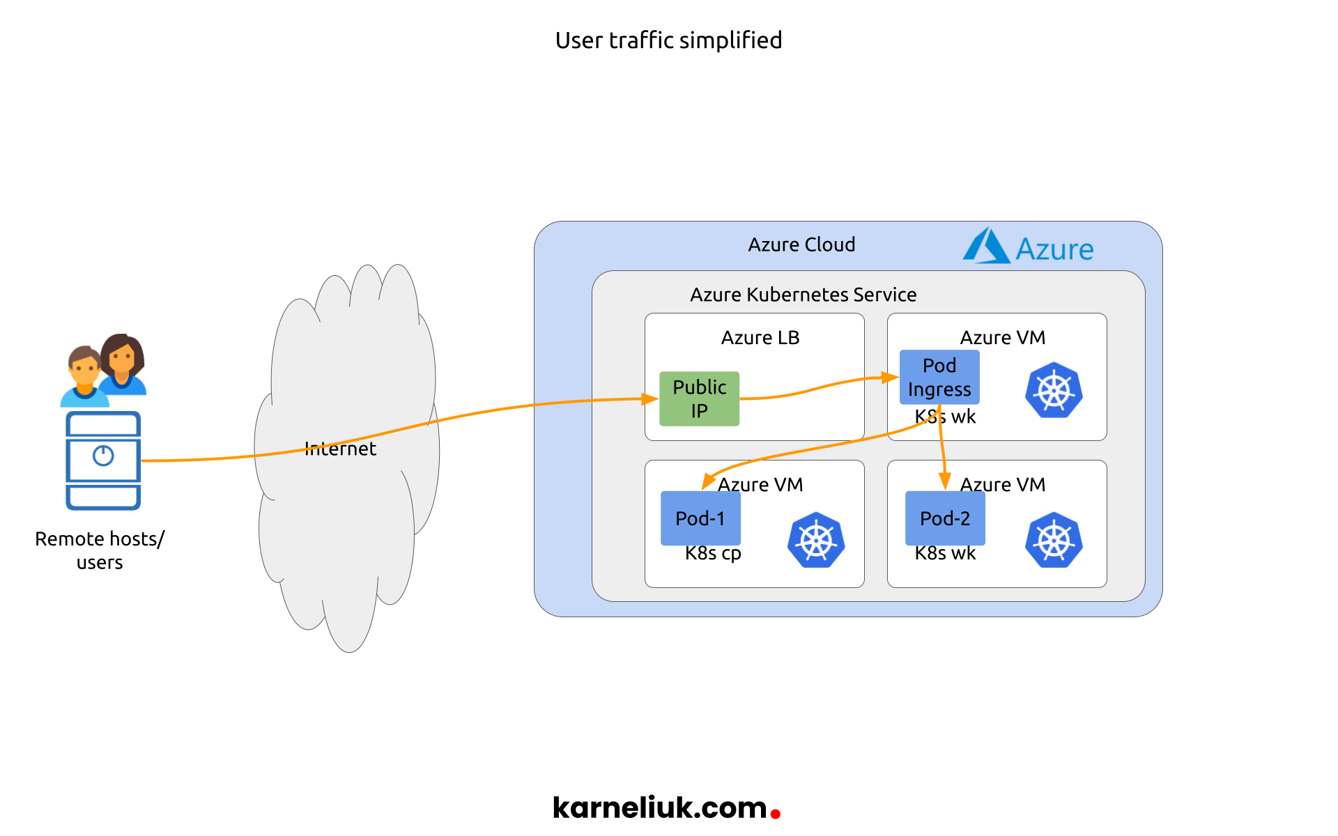 Kubernetes 004. Real-world Example of Deploying Kubernetes at Azure ...