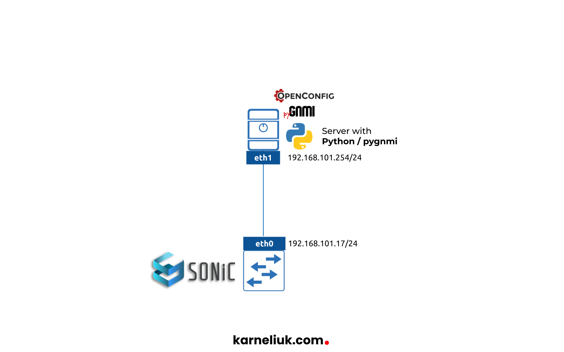 Automation 19. Enabling OCP SONiC To Be Managed Via GNMI With pyGNMI – Karneliuk