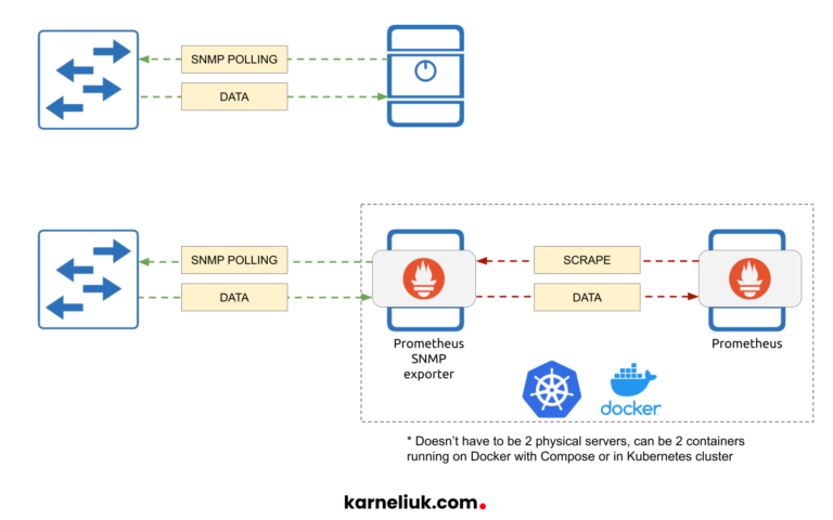 Tools 12. Using Prometheus with SNMP Exporter to Monitor Cisco IOS XR ...