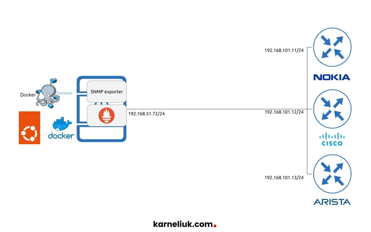 Tools 12. Using Prometheus with SNMP Exporter to Monitor Cisco IOS XR ...