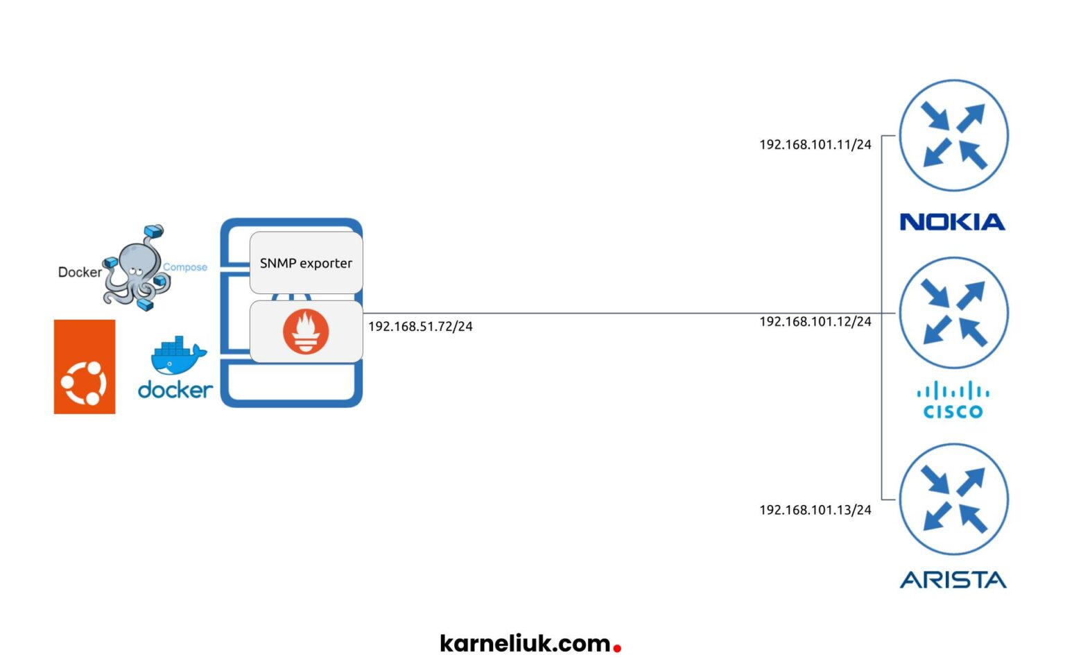 Tools 12. Using Prometheus with SNMP Exporter to Monitor Cisco IOS XR ...