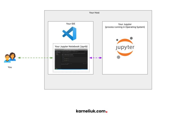 Automation 21 Interactive Python With Jupyter Notebooks To Collect Data From Network Devices