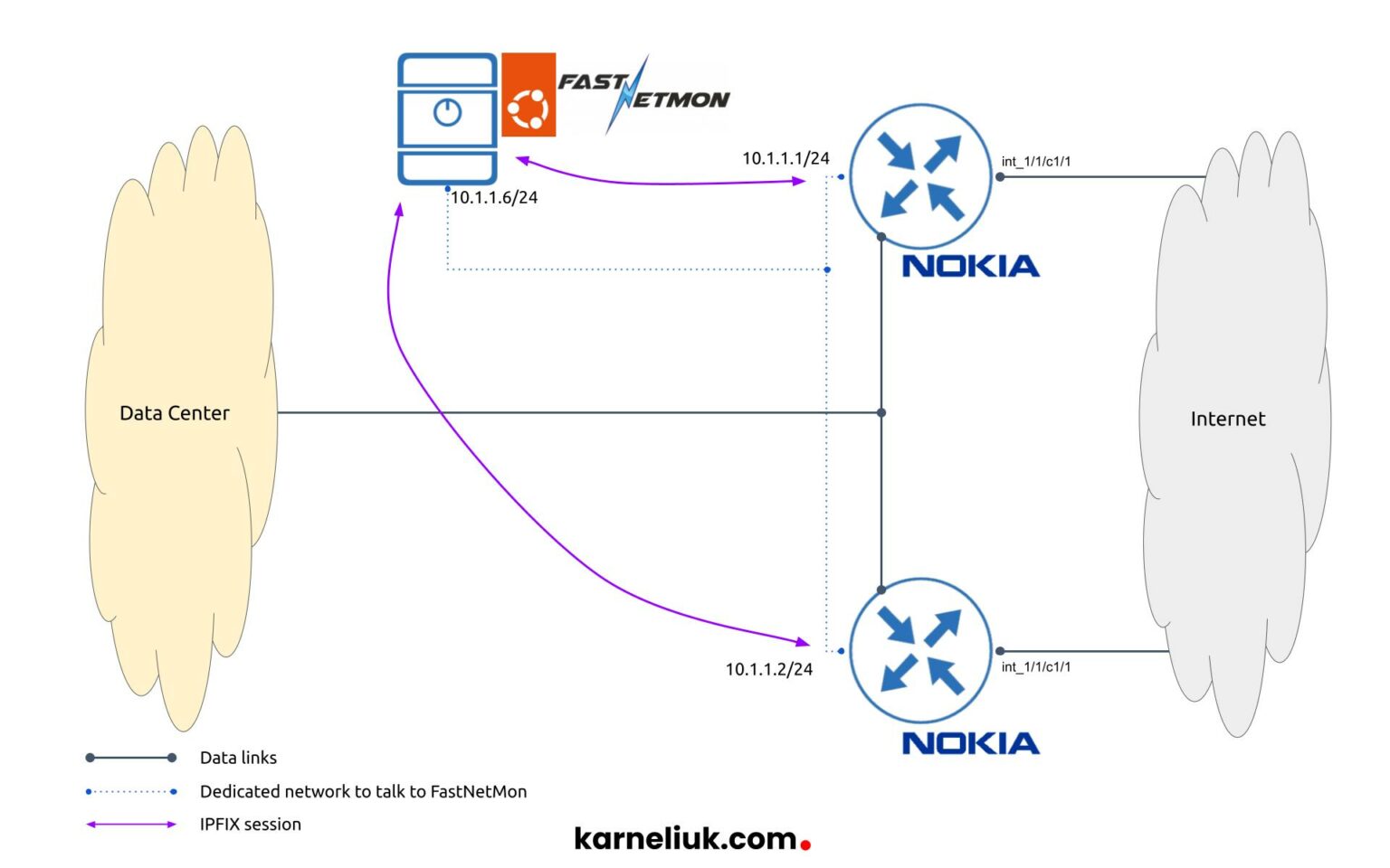 DDoS Protection 1. Collecting and Visualizing NetFlow Data from Nokia SR OS using FastNetMon ...