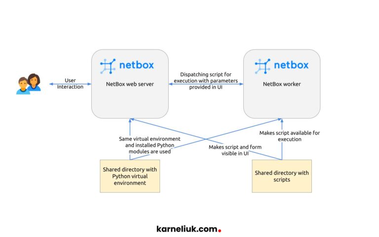 Automation 22. How to Use NetBox Scripts To Add Value To Your Network Source of Truth – Karneliuk