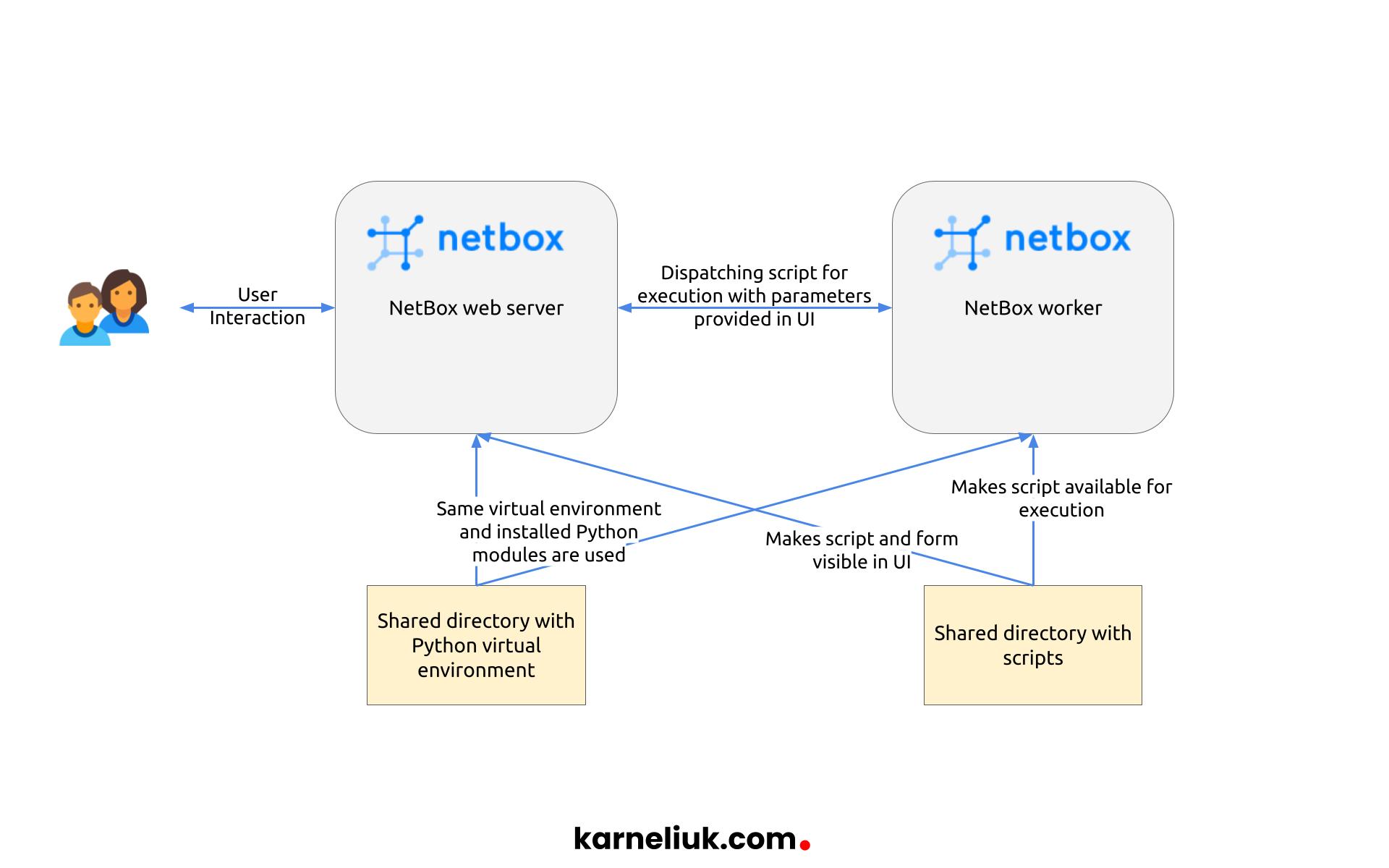 Automation 22 How To Use Netbox Scripts To Add Value To Your Network Source Of Truth Karneliuk