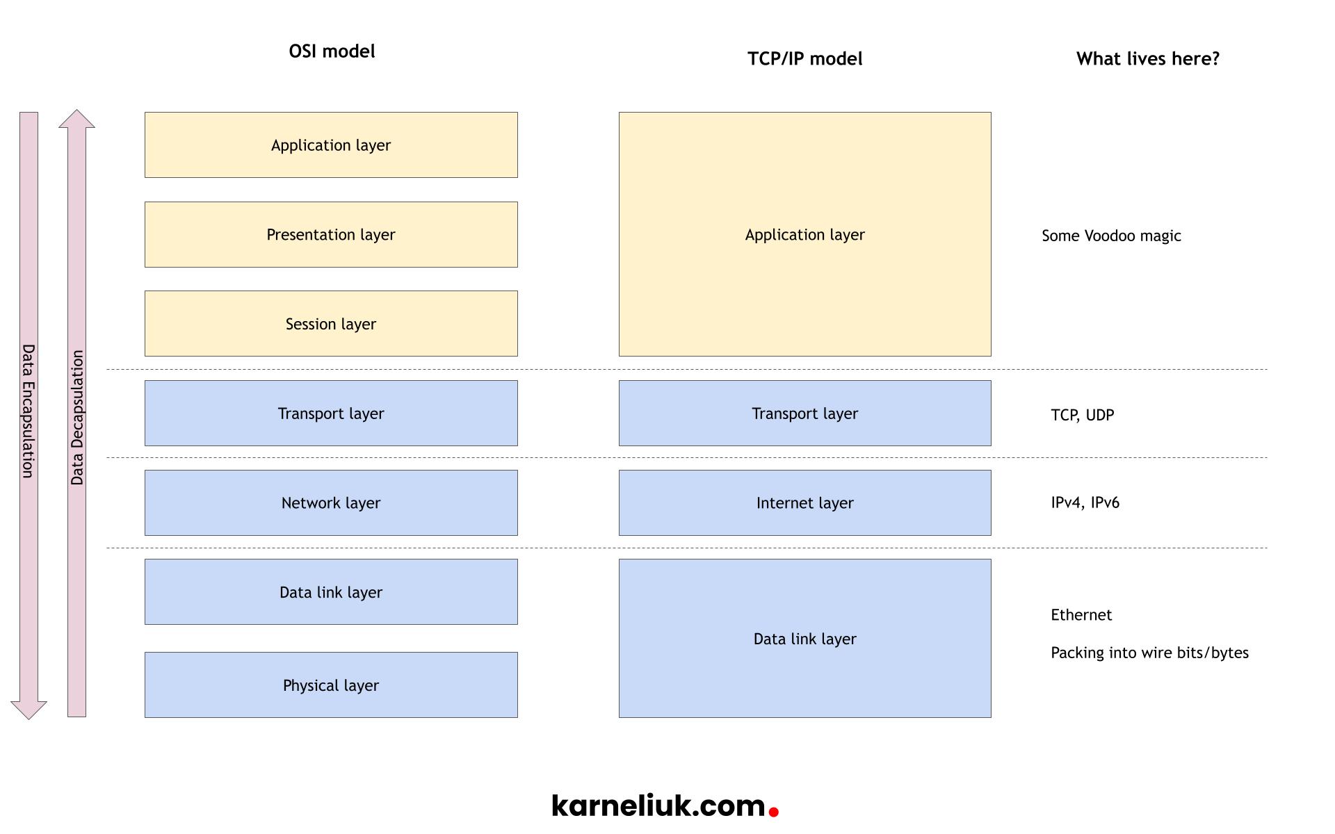C 001. Intro into the IPv4/IPv6 Application Support from the Software/System Point of View ...
